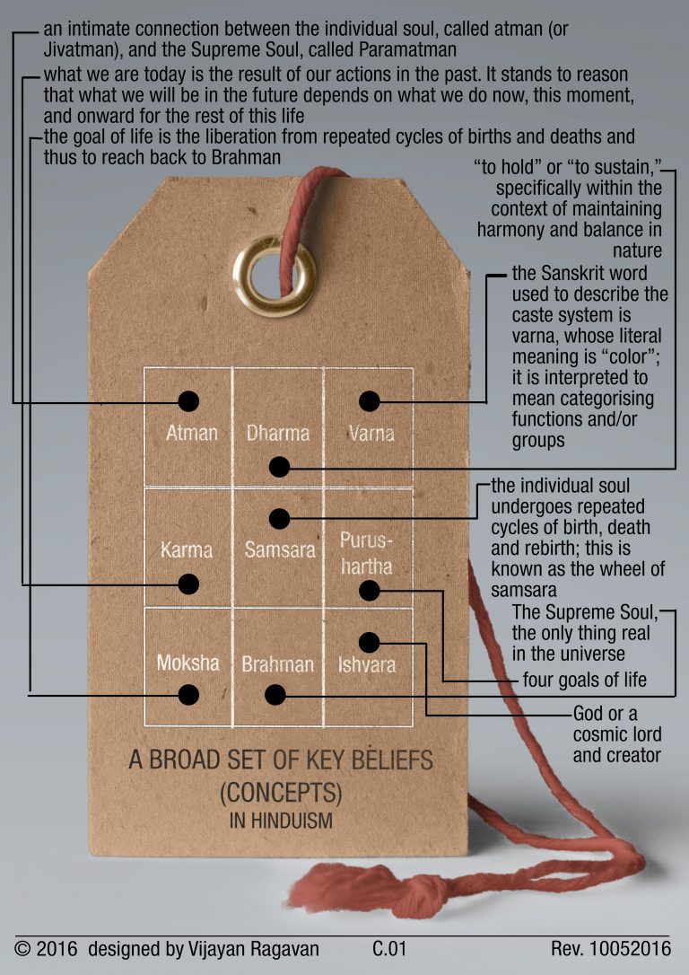 Concepts – Hinduismgyan