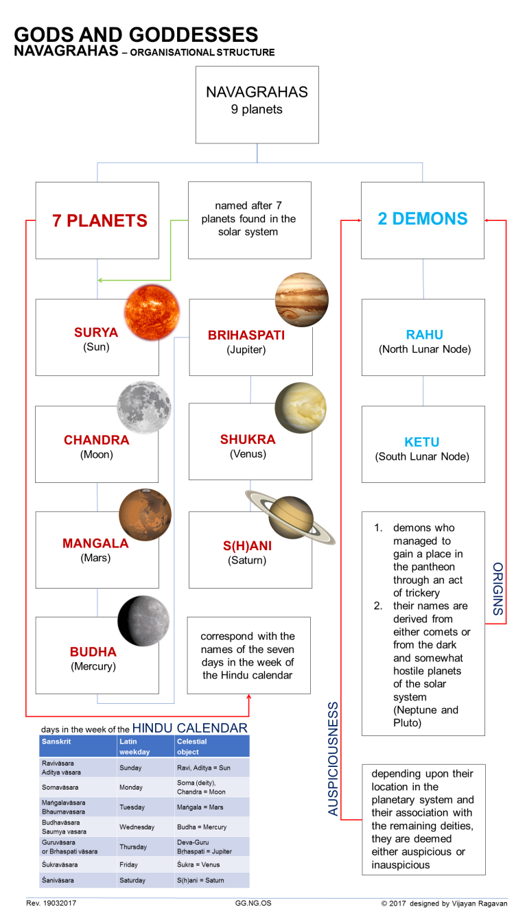 Navagrahas – Hinduismgyan